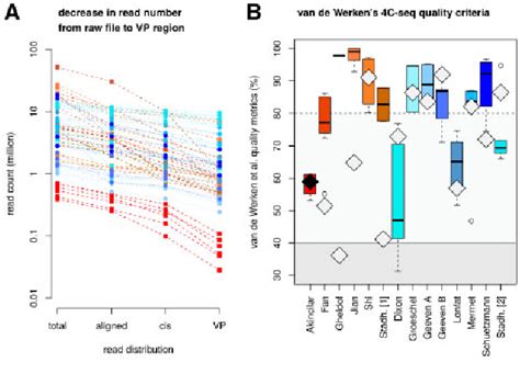 Figure 2 From Benchmarking Of 4c Seq Pipelines Based On Real And Simulated Data Semantic Scholar