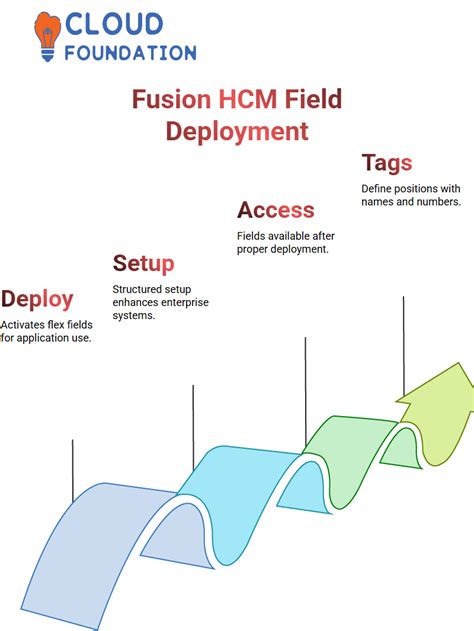 Oracle Fusion Hcm Flex Fields Training Course