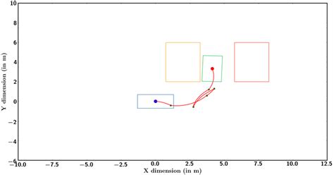 Perpendicular Parking A Rrt Graph B Generated Trajectory Download Scientific Diagram