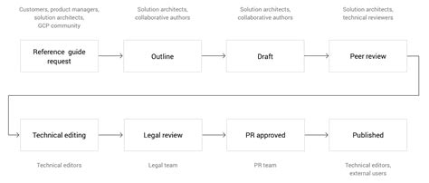Moving A Publishing Workflow To BigQuery For New Data Insights Google Cloud Blog