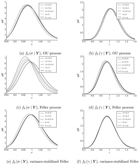 Posterior Distribution Estimates Of σ And γ For Different Diffusions