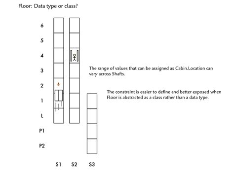 Executable Uml Tutorial 4 Classlogic Modeling