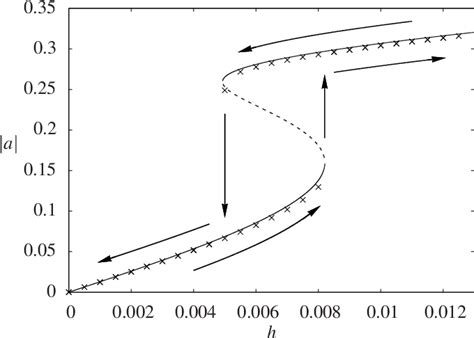 The Hysteresis Loop Of The φ 4 Kink Driven Parametrically At The