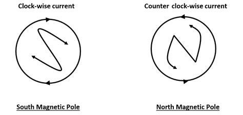 State Clock Rule To Determine The Polarity Of Any Face Of A Circular Current Loop