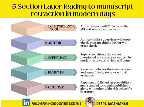 Deepa Jaganathan On Linkedin Academicintegrity Aiinpublishing Manuscriptretraction…