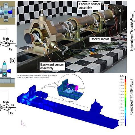 Pdf Design And Implementation Of A Thrust Vector Control Tvc Test System