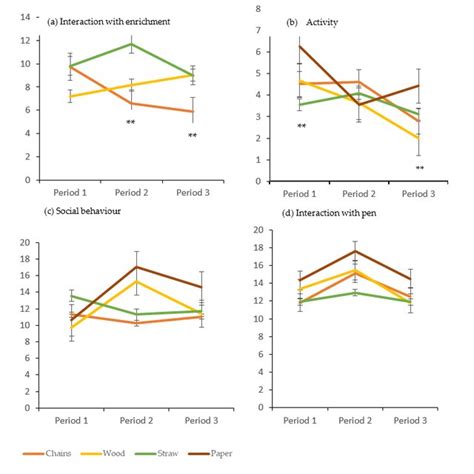 The Behaviour Observed By Focal Sampling Mean Counts And Se For The