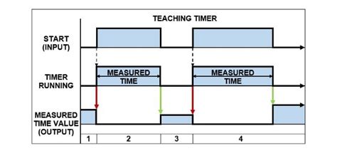 PLC Timer Different Types Explained Ladder Logic World