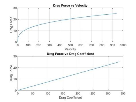 Matlab Program To Calculate Drag Force Against A Cyclist Skill Lync