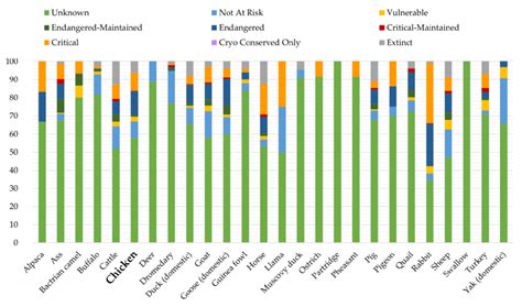 Classification Status Of Breeds Across Species According To Fao Dad Is Download Scientific