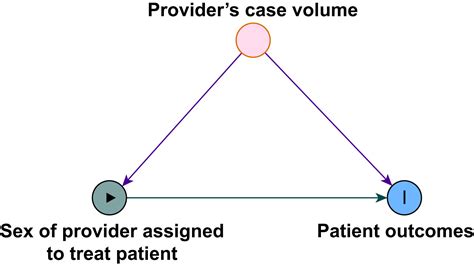 Unravelling The Effect Of Anaesthesia Provider Sex On Patient Outcomes