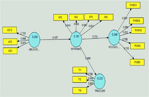 Graphic Report Of The Estimated Structural Model Source Authors Download Scientific Diagram