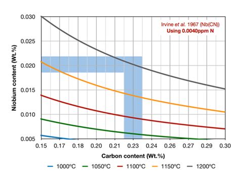 Niobium In Solution Versus Carbon Content For Different Austenitizing Download Scientific