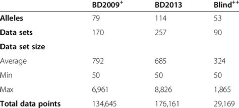 Binding Data Statistics Download Table