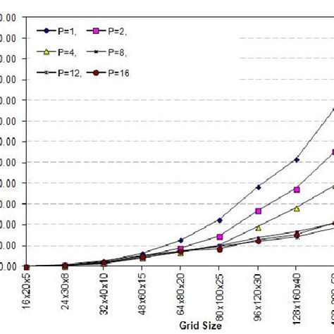 Speedup Versus Workers With Respect To Different Grid Sizes Download