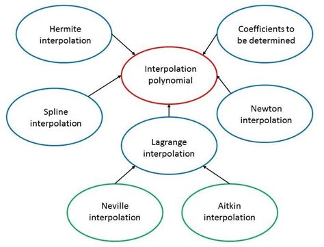 Concept Mapping Of Approximation Of Functions Download Scientific Diagram