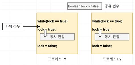 Os는 할껀데 핵심만 합니다 8편 Critical Section 임계 구역