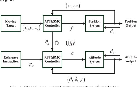 Figure 1 From A Moving Target Tracking Control And Obstacle Avoidance Of Quadrotor Uav Based On