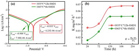 Corrosion Resistance Testing Of The Magnets A Tafel Curve For Download Scientific Diagram