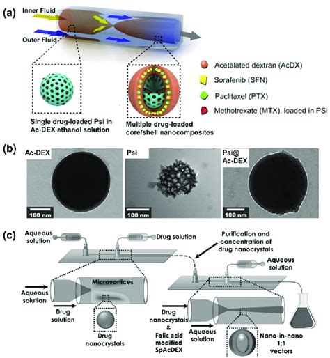 Coreshell Nanocomposites Prepared By Nanoprecipitation In