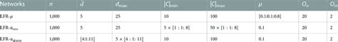 The Parameter Settings Of Lfr Benchmark Networks Download Scientific
