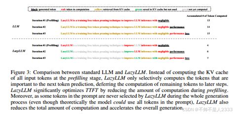 论文翻译 Lazyllm Dynamic Token Pruning For Efficient Long Context Llm Inference Csdn博客