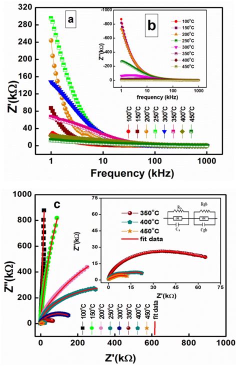 Frequency Dependent A Real And B Imaginary Part Of Complex Impedance Of Download Scientific