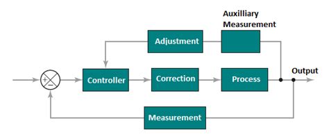 Adaptive Control System Control Systems