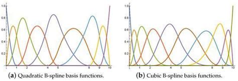 Linn Li On Linkedin Adaptive Nonparametric Density Estimation With B Spline Bases