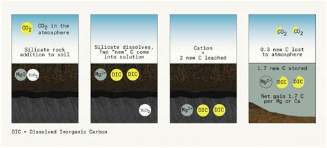 Oxidation Weathering Diagram How Caves Form Caves And Karst