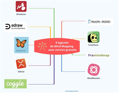 9 Logiciels De Mind Mapping Avec Version Gratuite Outils Visuels