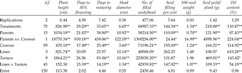 Analysis Of Variance Of Line X Tester Design For Nine Characters