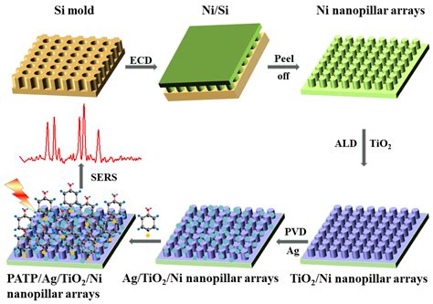 Tio2 Thickness Dependent Charge Transfer In An Ordered Agtio2ni Nanopillar Arrays Based On