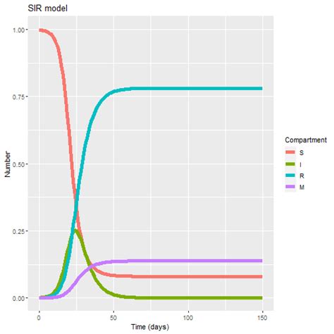 Solution To Day 3 Practical 1 The Sir Model Short Course On Modelling Infectious Disease