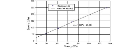 Drained Triaxial Tests W 11 Download Scientific Diagram
