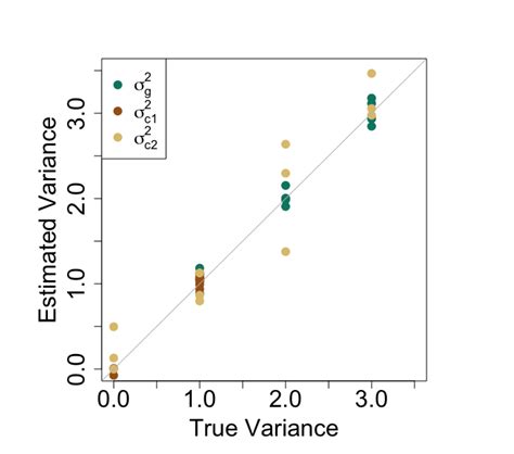 Prediction Of Variance Components In Simulated Data We Fixed The