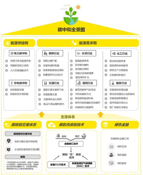 一文看懂碳中和40年转型机遇｜文末福利行业