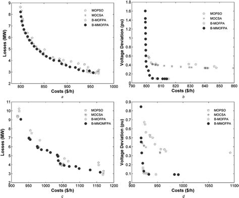 Pareto Front Solutions Using Different Multi Objective Algorithms A