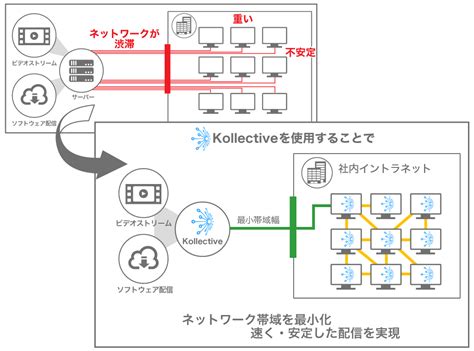 社内ネットワーク高速・安定化「kollective」 サービス Jストリーム