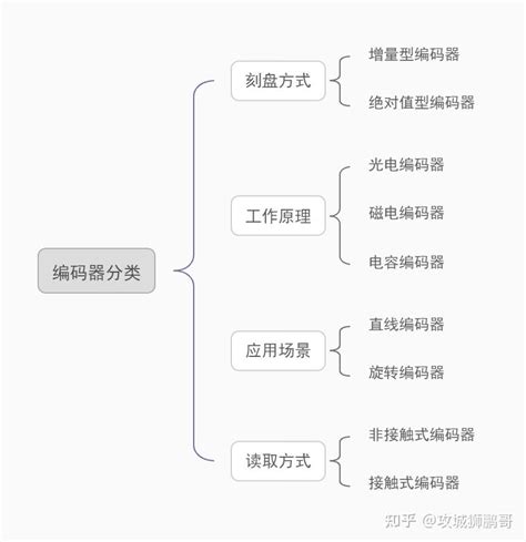 带你一分钟了解编码器基础知识 知乎