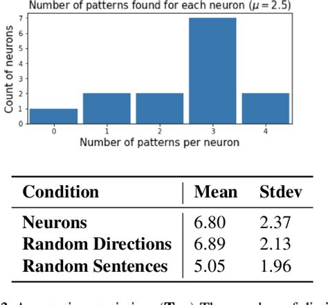 Figure 1 From An Interpretability Illusion For Bert Semantic Scholar