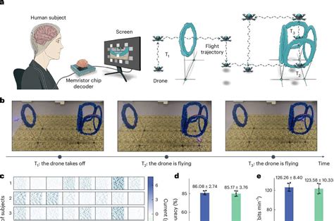 First Two Way Adaptive Brain Computer Interface Enhances Communication Efficiency