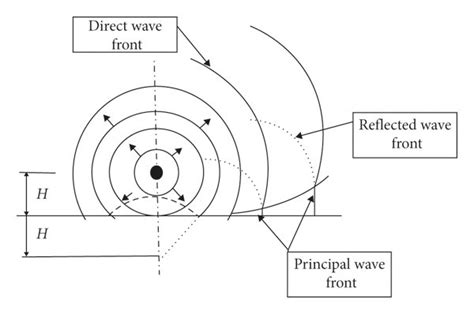 Schematic Representation Of The Progressive Position Of Wave Fronts Due Download Scientific