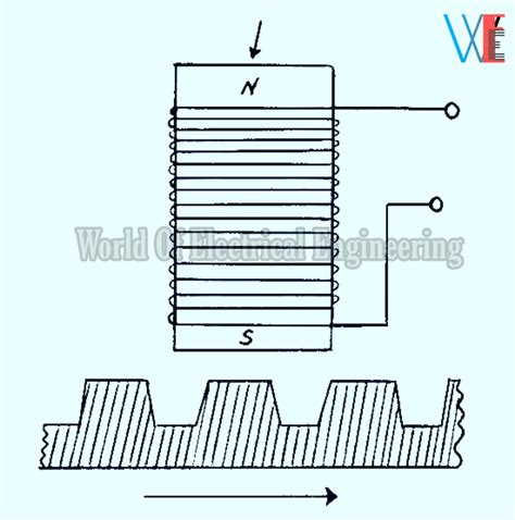 Variable Inductance Transducer Classification Of Variable Inductance Transducer