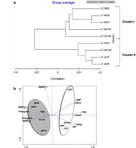 A Cluster Analysis Dendrogram And B Pca Ordination Biplot Of