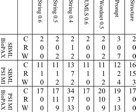 Suggested Matches By Different Matching Algo Rithms Download Table
