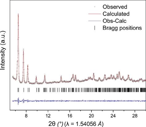 Figure S1 Refinement Of The Experimental Diffraction Data Of 1 Download Scientific Diagram