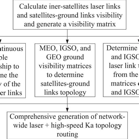 The Basic Process Of Laser Inter Satellite Link Topology Routing Planning Download Scientific