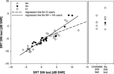 Relation Between Digit Triplet Srts In Noise Din And Sentence Srts In