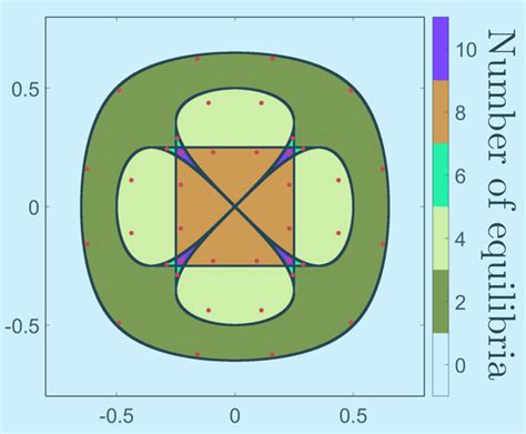 Parameter Space Analysis Projects Research Department Of Applied And Computational